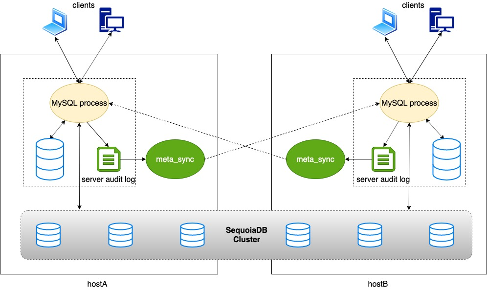 高可用操作mariadb 实例关系型数据库实例文档中心sequoiadb巨杉数据库