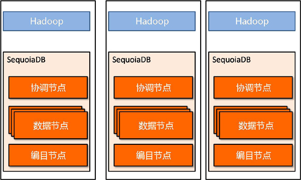 部署_Hadoop_连接器_文档中心_SequoiaDB巨杉数据库